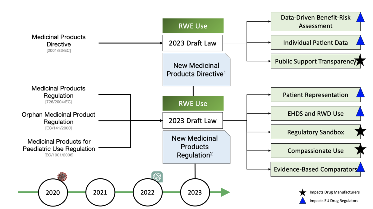 EU – RWD/RWE is Embedded into the New EU Medicines Regulations - rwr-regs